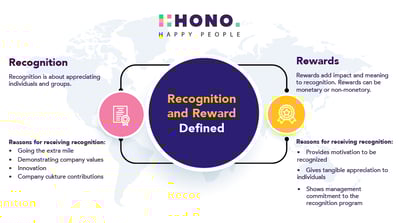 Differences Between Rewards and Recognition | HONO
