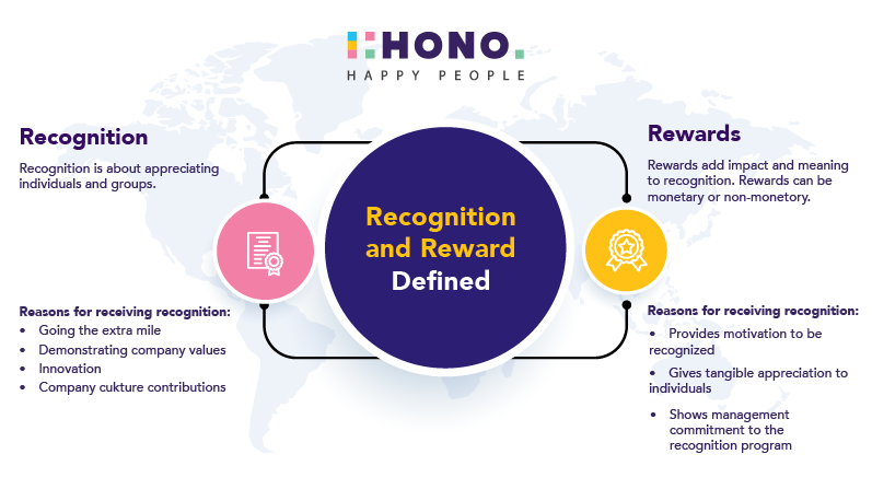 Differences Between Rewards and Recognition | HONO